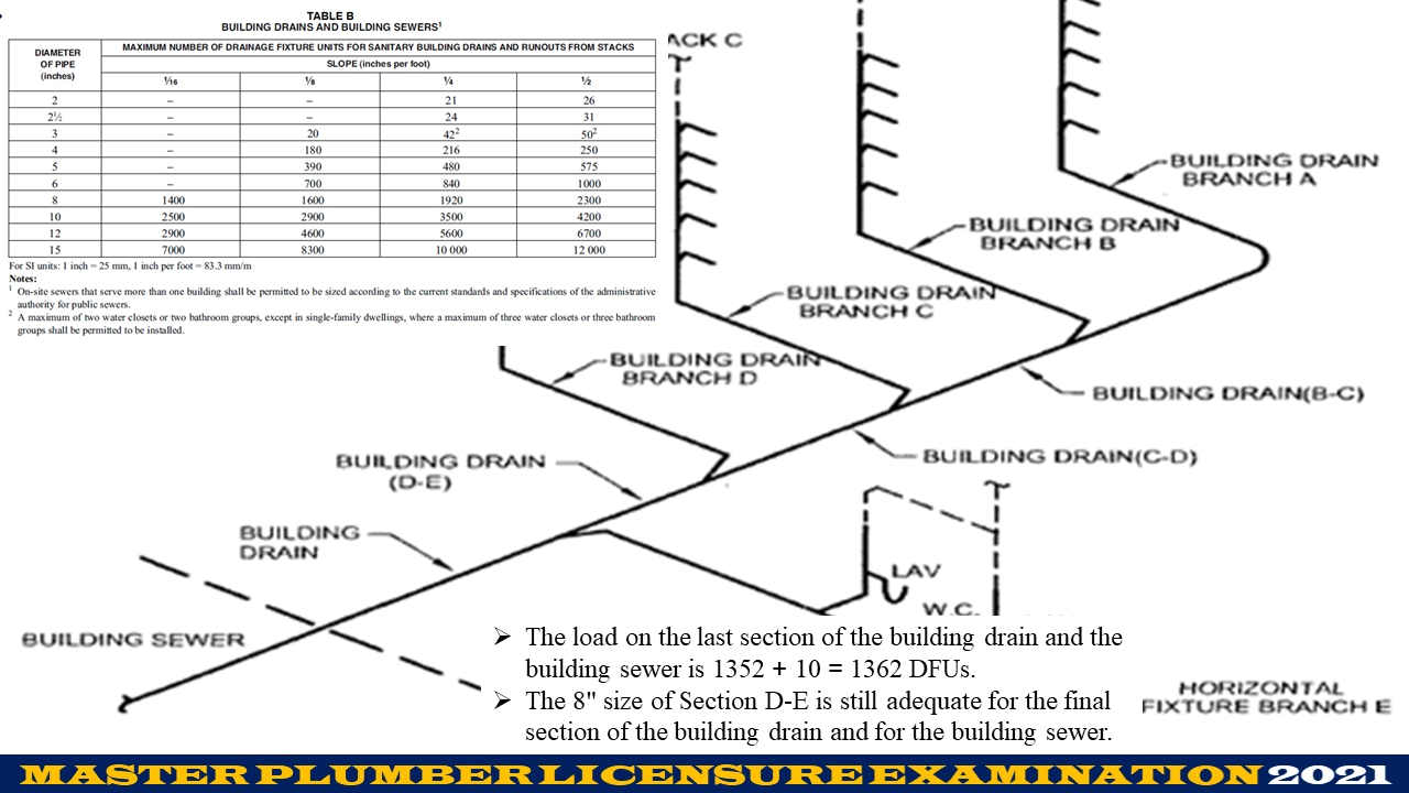 Design of Drainage, Waste & Vent – EASY ENGINEERING