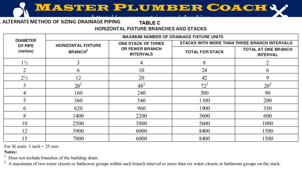Design of Drainage, Waste and Vent (DWV) – MASTER PLUMBER COACH