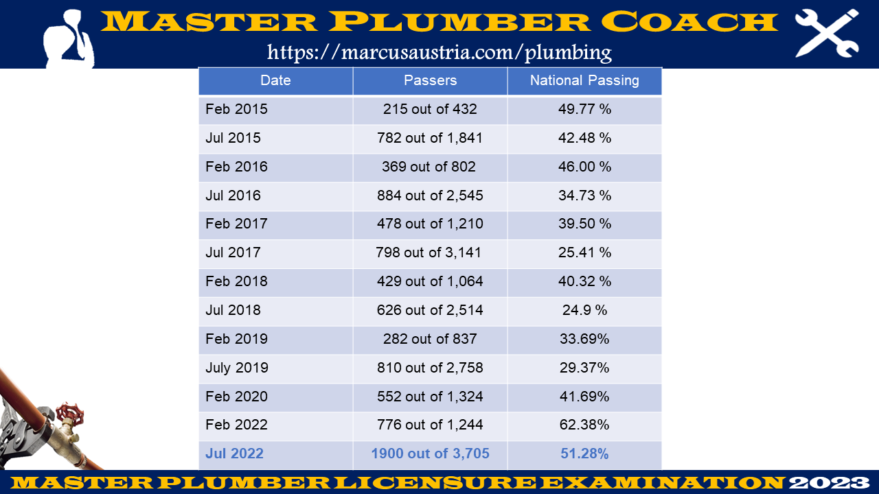 Master Plumbing Syllabus – MASTER PLUMBER COACH