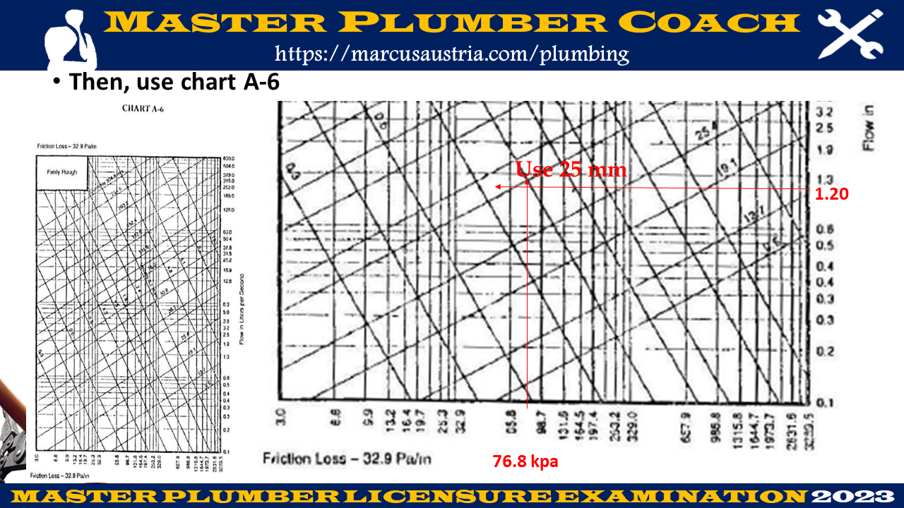 Chapter 6 – Water Supply & Distribution – MASTER PLUMBER COACH