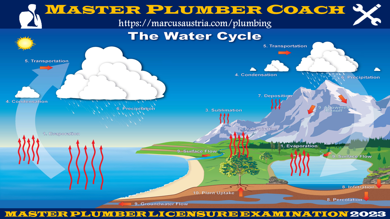 The Water Cycle – MASTER PLUMBER COACH