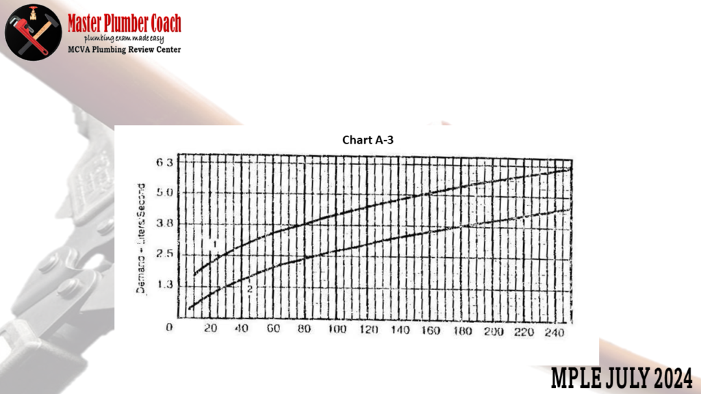 Plumbing Design (Hot & Cold-Water Distribution System) – MASTER PLUMBER ...
